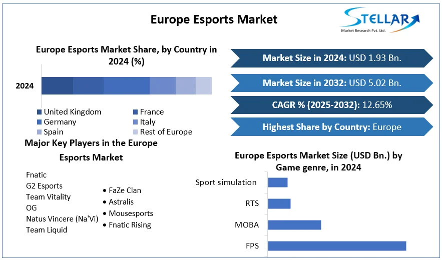 Europe Esports Market- Industry Analysis and Forecast